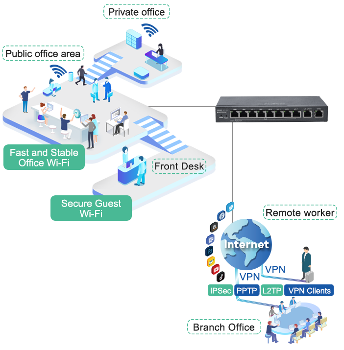Small Office Network Solution - Reyee